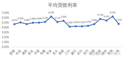 各银行的存款和贷款对比分析招商银行系列研究之四 净利息收入取决于贷款利率与存款利率的差值和贷款规模客户对信贷的差异化需求只有利率所以