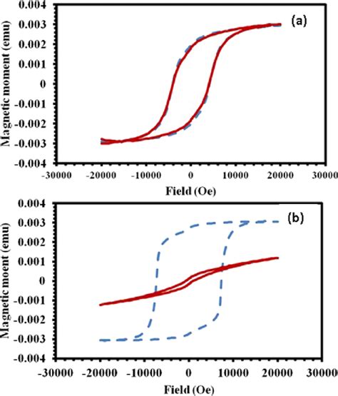 Hysteresis Loops Measured Along The Easy Dashed Blue Curve And Hard Download Scientific