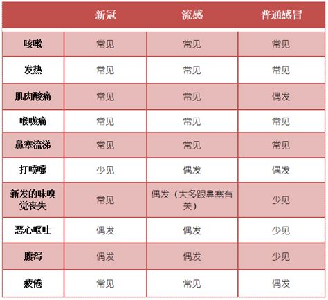 新冠流感普通感冒傻傻分不清楚一张图教你快速辨别 症状 情况 重症