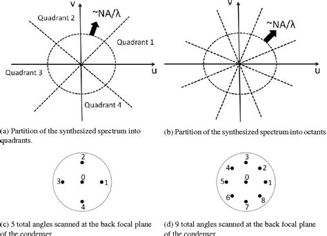 Figure 1 From Optical Phase Imaging Using A Synthetic Aperture Phase Retrieval Technique