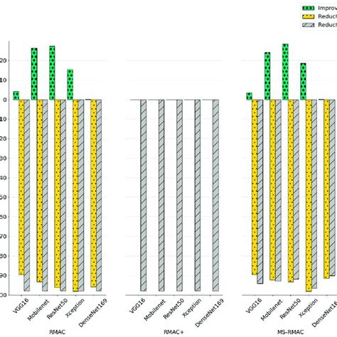Comparison Of Methods Improvements Based On Increasing Map Reduction