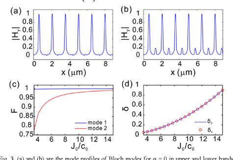 Figure 3 From Topological Bound Modes In Anti Pt Symmetric Optical Waveguide Arrays Semantic