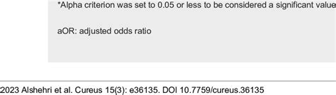 Binary Logistic Regression Used To Demonstrate The Risk Of Developing