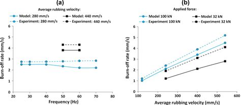 Regression Analysis For The FEA And Experimental Steady State Burn Off