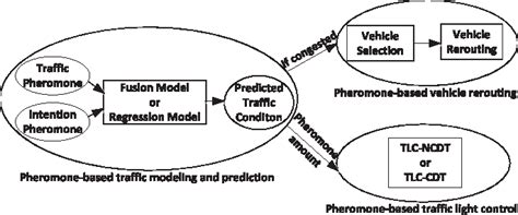 Figure 1 From A Unified Framework For Vehicle Rerouting And Traffic Light Control To Reduce