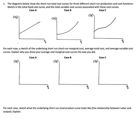 Solved The Diagrams Below Show The Short Run Total Cost Curves For Three Different Short Run