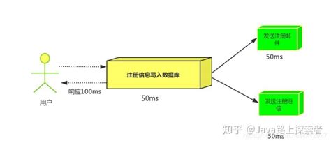 rabbitmq入门及实战（完整版） 知乎