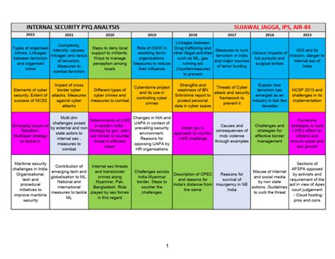 Security Pyq Heatmap Sj Pdf National Security Crimes
