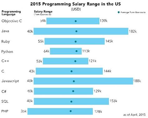 Salary Range For Programming Languages