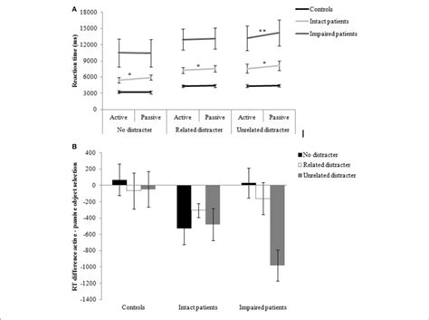 Real Object Task A Mean Rts Ms For Each Distracter Condition As Download Scientific