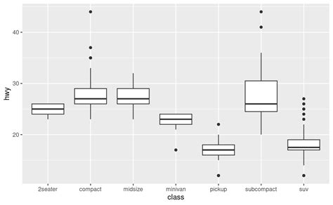 Exploratory Data Analysis R For Data Science