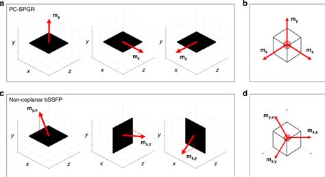 Velocity Encoding Using A Standard Paradigm Versus A Non Coplanar