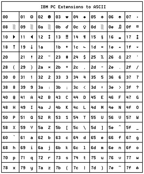 ascii table of ascii collating sequence