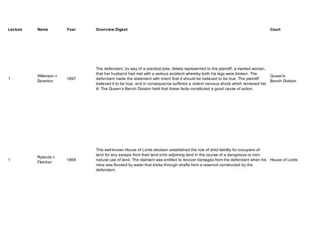Tort Case Digests Laws2131 Tort 1 Cuhk Thinkswap