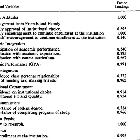 Factor Standardized Parameter Estimates Measurement Model Download