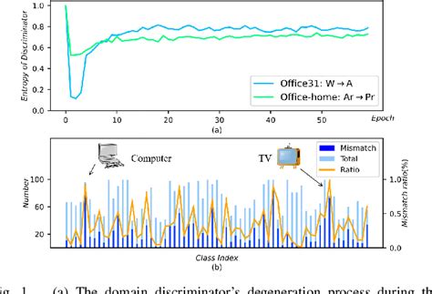 Figure 1 From Automatic Loss Function Search For Adversarial Unsupervised Domain Adaptation