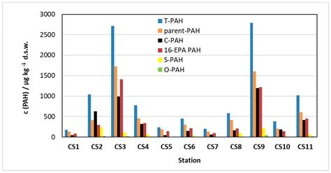 Application Of Positive Matrix Factorization For Source Apportionment Of Polycyclic Aromatic