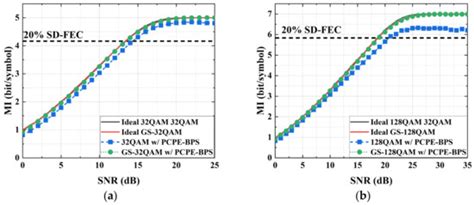 Photonics Special Issue Novel Advances In Optical Communications