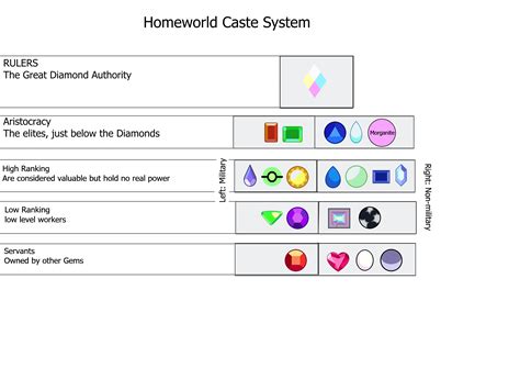 my take on the gem homeworld hierarchy r stevenuniverse