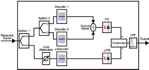 Sac Ocdma Receiver Based On Modified And Subtraction Detection Download Scientific Diagram