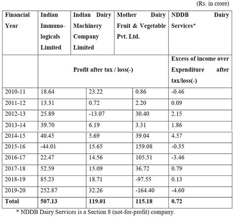 Why Nddb Subsidiaries Mother Dairy And Nddb Dairy Services Incurred