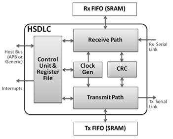 Hdlc Sdlc Protocol Controller Ip Core