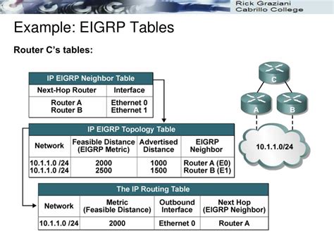 Ppt Cis 185 Ccnp Route Eigrp Part 1 Powerpoint Presentation Free