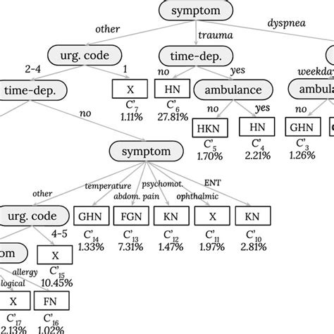 Vee Model Of The Systems Engineering Process Figure Reproduced From
