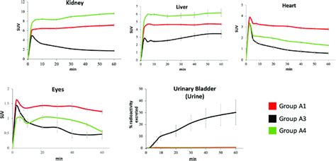 Time Activity Curves Of Mice Receiving 11 C Niacin Iv Time Suv