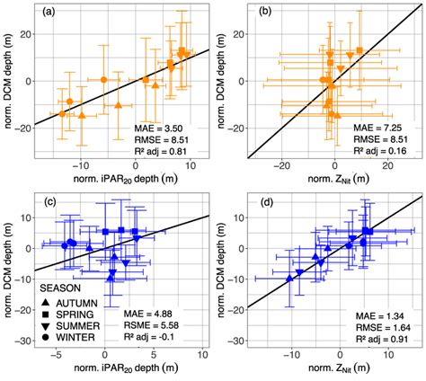 Normalized Monthly Mean Dcm Depth A C As A Function Of The