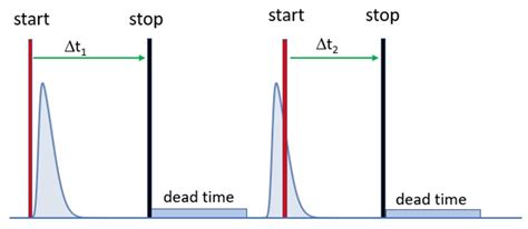 Time Resolved Photoluminescence Spectroscopy Of Semiconductor