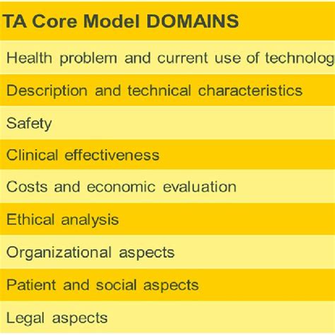 The Domains Of The Hta Core Model Hta Health Technology Assessment
