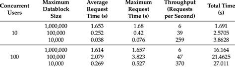 Results Of The Concurrent Requests Test In Mongodb Download Scientific Diagram