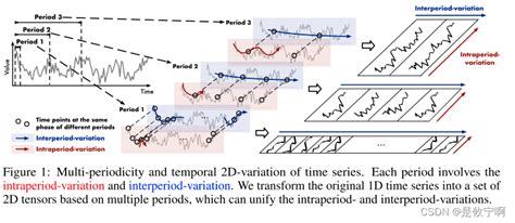 Timesnet Temporal 2d Variation Modelingfor General Time Series