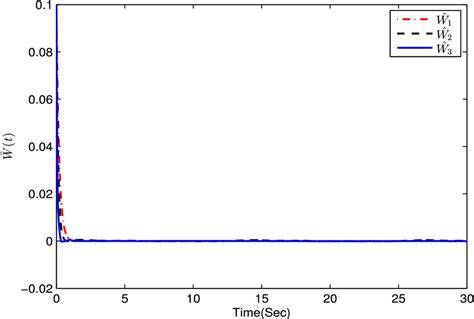 The Adaptive Laws Trajectories W 1 Documentclass 12pt Minimal