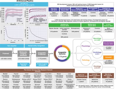Data Pipeline For The Imageable Genome Project We Developed A Data Download Scientific Diagram