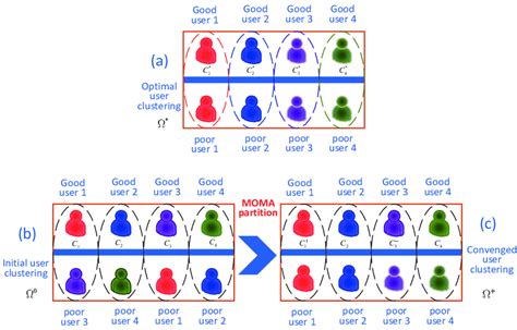 the moma based user clustering number of users is 8 the users are