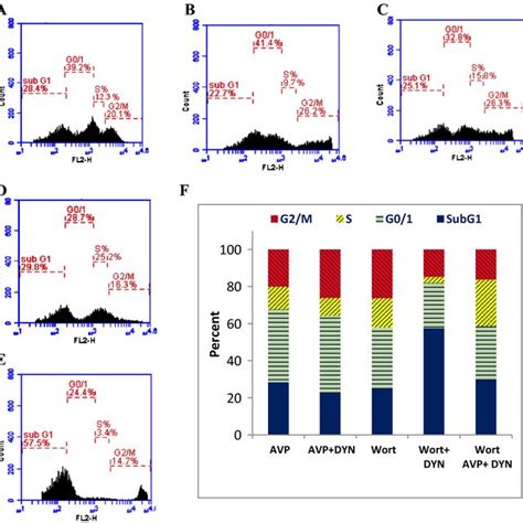 Dynamin Inhibition Induces Cell Cycle Arrest In G0g1 Phase In Breast