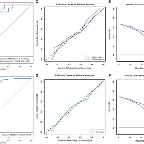 Receiver Operating Characteristic Roc Curves Calibration Curves And Download Scientific