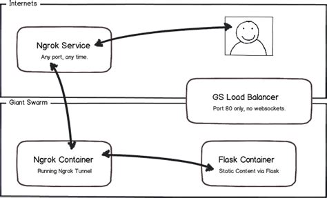 Github Kordlessswarm Ngrok Giant Swarm Ngrok Flask Static File