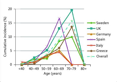 Age Specific Cumulative Incidence Of Pd By Country In Men Download Scientific Diagram
