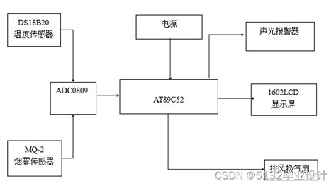基于51厨房安全智能监测系统设计基于c51的厨房烟雾排放控制系统 Csdn博客
