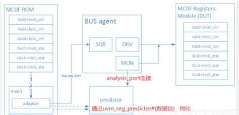 Uvm 寄存器模型 Register Model（八） Csdn博客