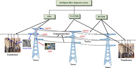 Review On Fiber Optic Sensing In Health Monitoring Of Power Grids