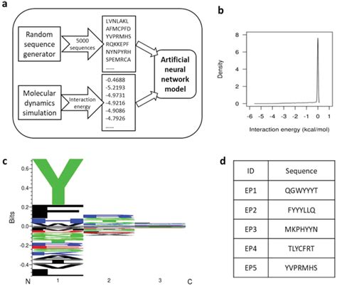 Machine Learning Using Artificial Neural Networks To Identify Isopropyl