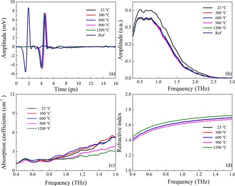 Terahertz Time Domain Spectra A Frequency Domain Spectra B