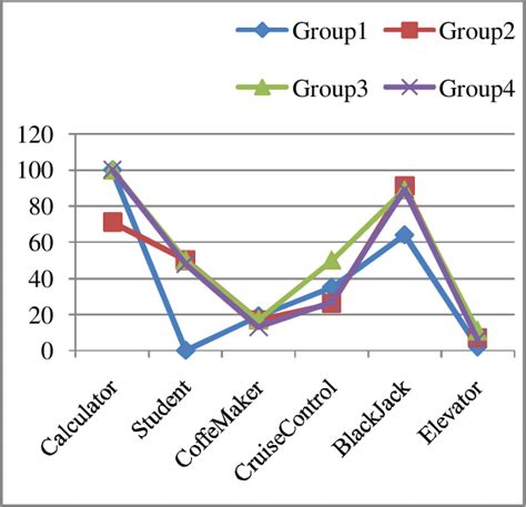 Mutation Scores Per Program And Per Group Download Scientific Diagram