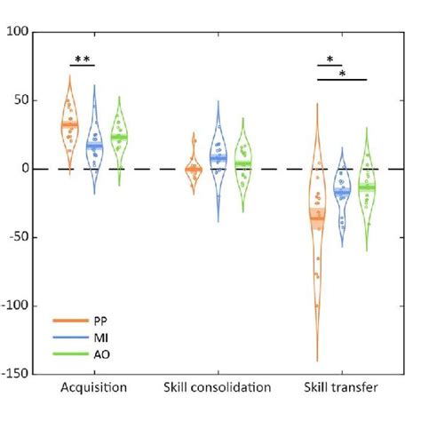 Behavioral Results Performance Gains In Percentages On The Motor