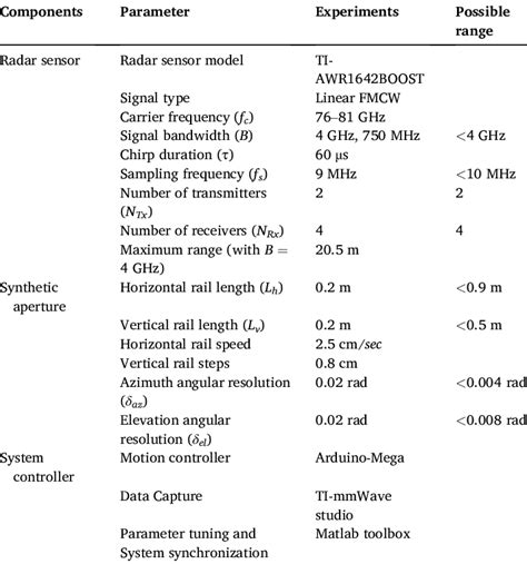 System Parameters For The Experiments Download Scientific Diagram