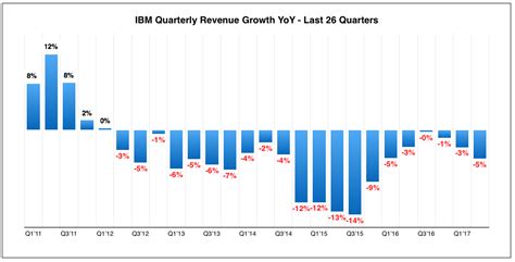 Ibm Revenue Growth Decline Continues 21st Straight Quarter Of Declining Growth R Ibm